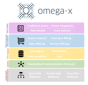 OMEGA-X’s Technical architecture insights: the Eclipse Dataspace ...